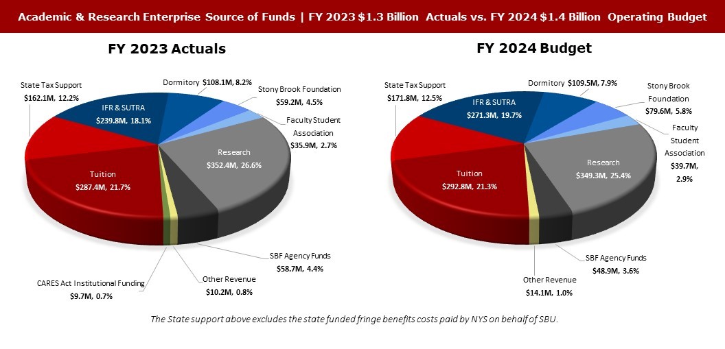 FY 2023 ACTUALS VS. FY 2024 OPERATING BUDGET | Budget, Financial Planning and Analysis